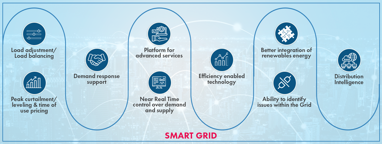 Smart grid tech: A panacea for major ills of power sector